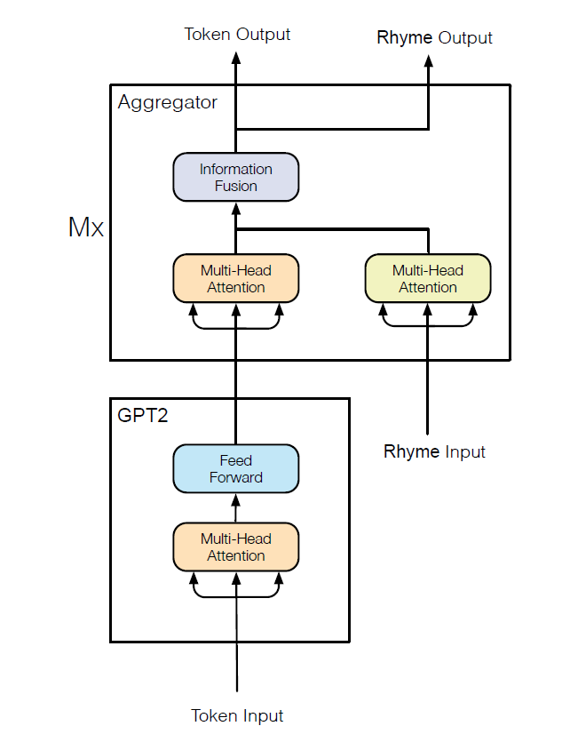 GitHub - ForJadeForest/GPT2-Chinese-Lyrics-Rhymeaware: make lyrics generated more rhyme!
